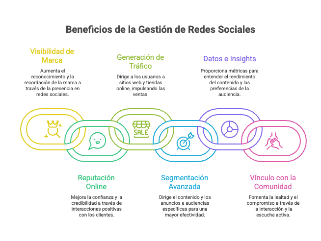 Las 15 mejores herramientas de gestión de redes sociales